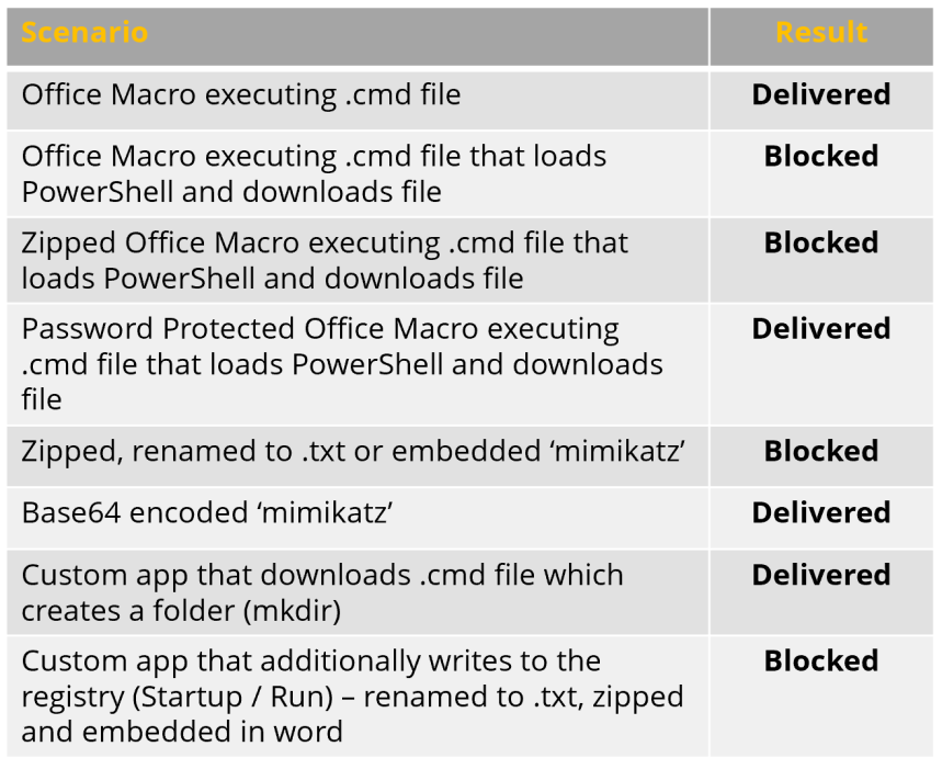 What does ‘Office ATP Safe Attachments’ actually block?